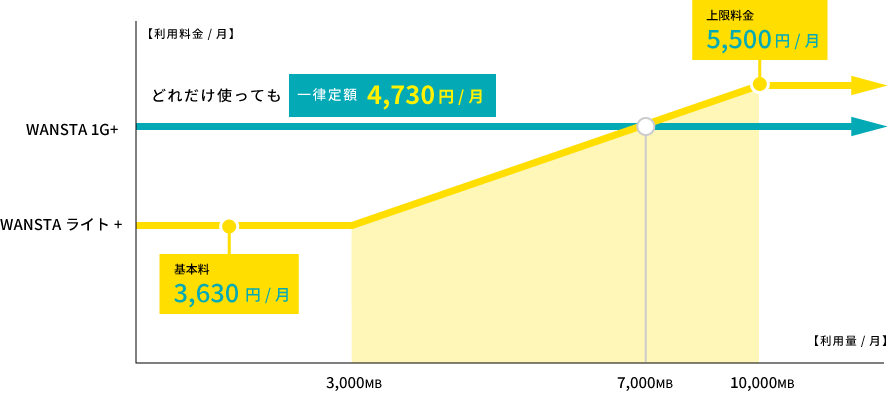 光アクセスサービス - WANSTA