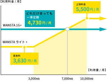 光アクセスサービス - WANSTA